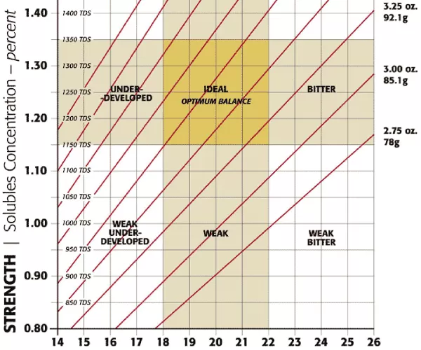 Brewing control chart